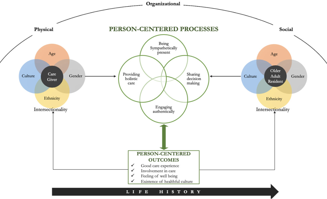 Chapter 9. Conceptualizing Person-Centred Care for Ethnocultural ...