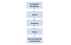 3.2 Consumer Decision Making Process – Principles of Marketing