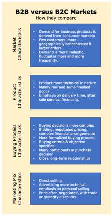 4.1 The Characteristics of Business-to-Business (B2B) Markets ...