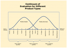 7.1 What is a service and how does it differ from a product ...
