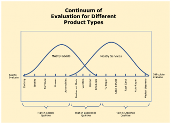 7.1 What is a service and how does it differ from a product ...