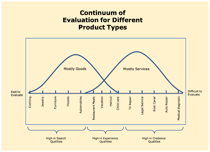 7.1 What is a service and how does it differ from a product? – Principles of Marketing