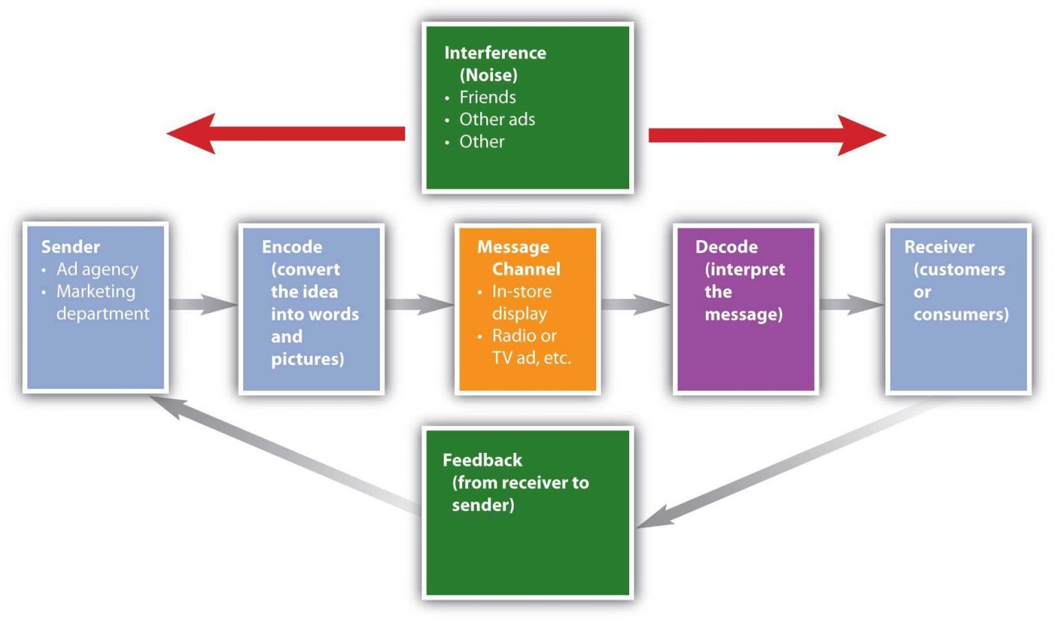 10.3 Factors Influencing the Promotion Mix and Communication Process ...