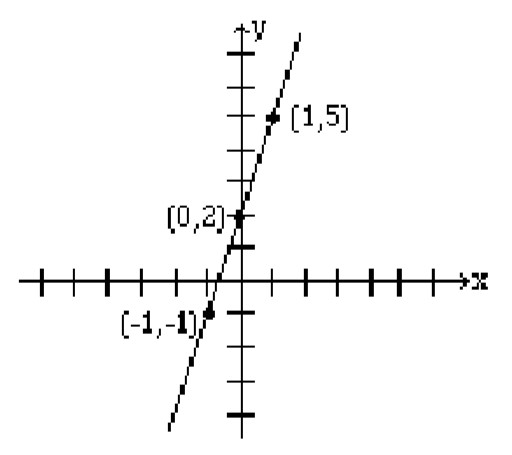 2.1. Graphing a Linear Equation – Mathematics for Public and ...
