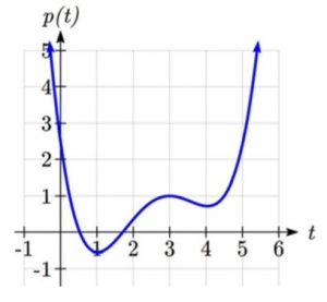 3.3. Rates of Change and Behaviour of Graphs – Mathematics for Public ...