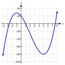 3.3. Rates of Change and Behaviour of Graphs – Mathematics for Public ...