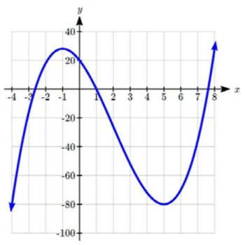 3.3. Rates of Change and Behaviour of Graphs – Mathematics for Public ...