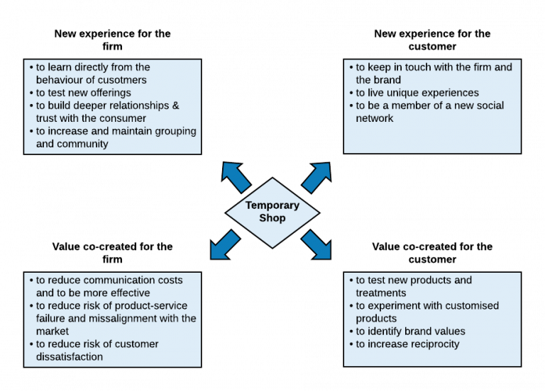 Chapter 2: Formats and Functions of Pop-Up Shops – Pop-up Retail ...