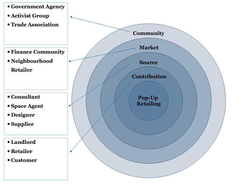 Chapter 4: Stakeholders of Pop-Up Retail Operations – Pop-up Retail ...